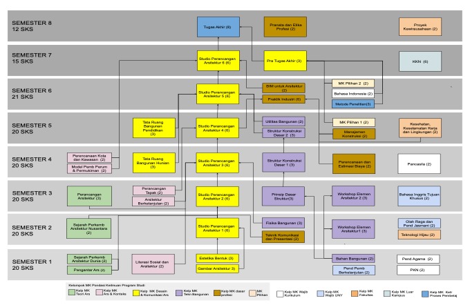 Kurikulum | Program Studi Arsitektur